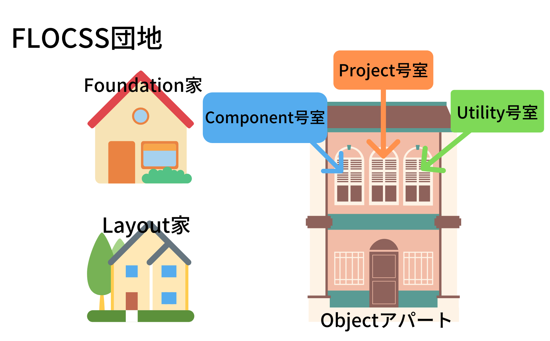 CSS設計・FLOCSS（フロックス）って何？【第16話】 | 文系女子大生、プログラミング学習始めました。